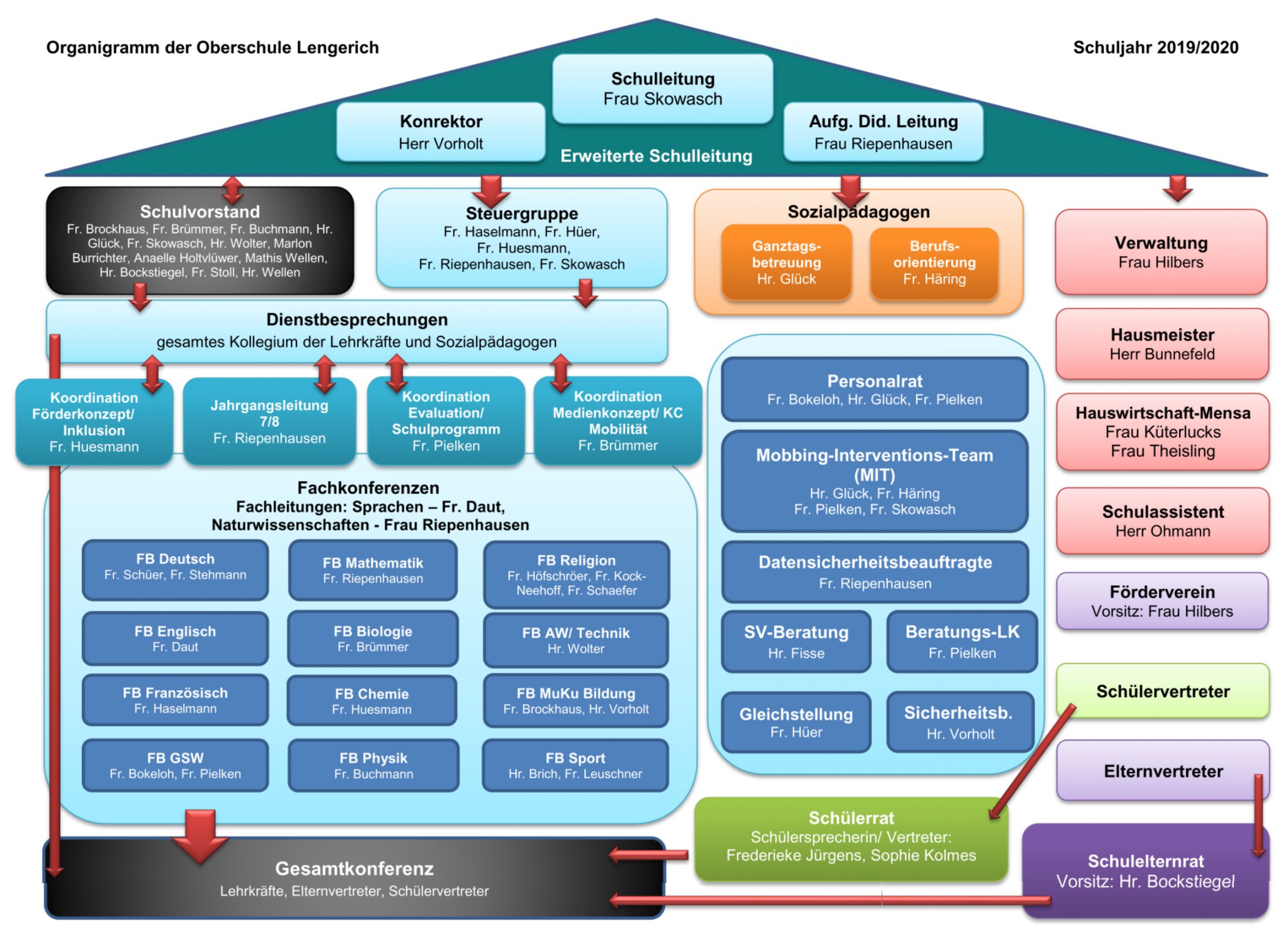 Organigramm der Oberschule Lengerich – Oberschule Lengerich